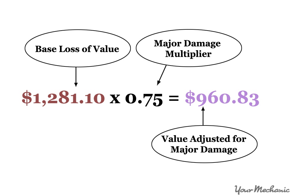 How to Calculate the Diminished Value of Your Car | YourMechanic Advice